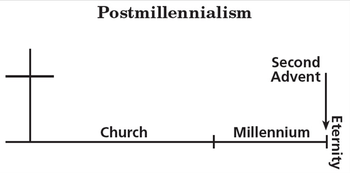 What is Postmillenialism? Beliefs & Chart